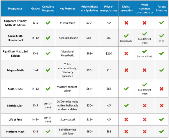 Homeschool Math Curriculum | Best Programs | All Ages | Sonlight