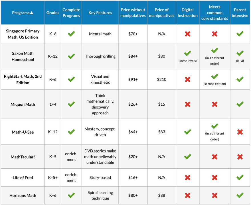 Homeschool Math Curriculum | Best Programs | All Ages | Sonlight